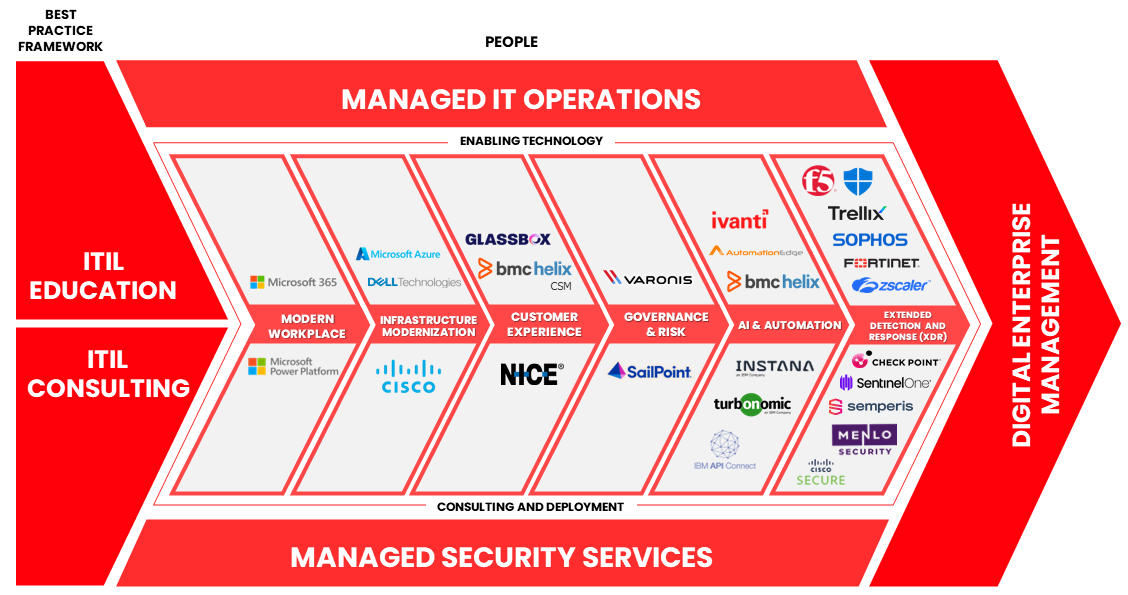 Digital Transformation